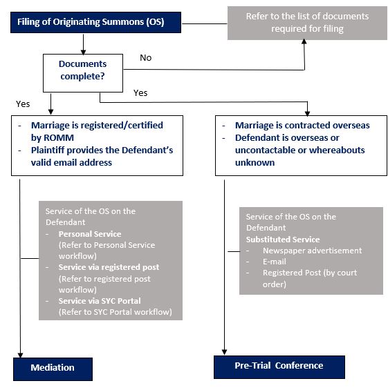Process: Divorce Proceedings